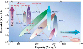 A critical revelation of lithium ferromanganese phosphate (LMFP ...