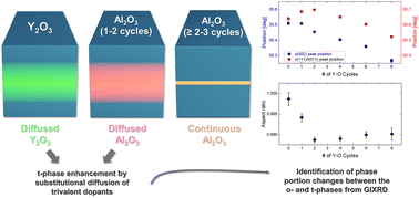 Understanding phase evolution of ferroelectric Hf0.5Zr0.5O2 thin films with Al2O3 and Y2O3 ...
