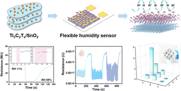 Fast response flexible humidity sensors based on Ti3C2Tx MXene ...