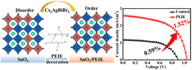 Ordered growth of Cs2AgBiBr6 double perovskites on PEIE-decorated SnO2 ...