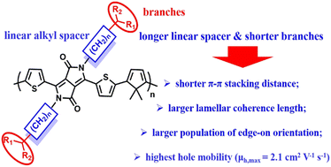 Regulation of microstructure and charge transport properties of ...