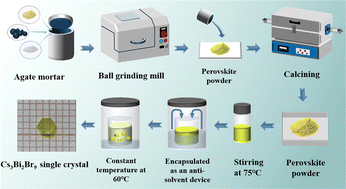 Fast ultraviolet detection response achieved in high-quality Cs3Bi2Br9 ...