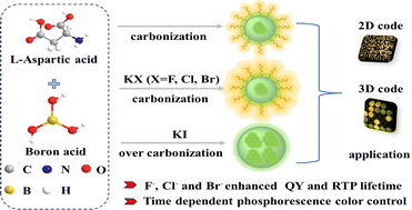 Time-dependent phosphorescence color of carbon dots in boric acid ...