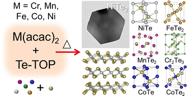 General synthesis of magnetic binary transition metal telluride nanocrystals - Journal of ...