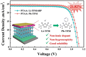 Replacing Li+ in Li-TFSI with a benzene ring: constructing non-ionic p ...