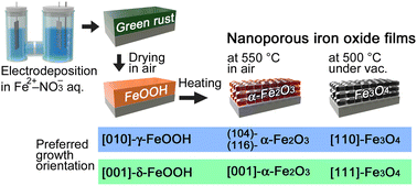 Oriented α-Fe2O3 and Fe3O4 nanoporous films obtained by topotactic-like ...