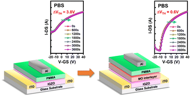 A dual function metal oxide interlayer as an oxygen-defect inhibitor ...