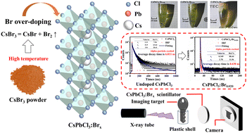 Ultrafast scintillation at room temperature achieved in CsPbCl3-based ...