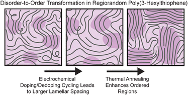 Disorder-to-order transition of regiorandom P3HT upon electrochemical ...