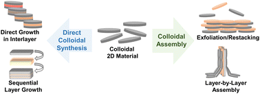 Layered 2D material heterostructures – a colloidal perspective ...