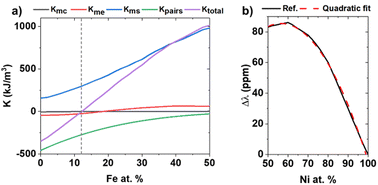 Magnetic anisotropy evolution with Fe content in electrodeposited Ni100 ...
