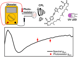 Strong chiroptical properties from thin films of chiral imidazole ...