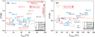 Optimization of an indirect method for electrocaloric effect in BT ...