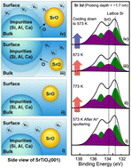 An in situ study on the depth-resolved chemical states of undoped ...