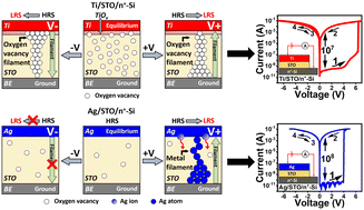 Demonstration of high-performance STO-based WORM devices controlled by ...