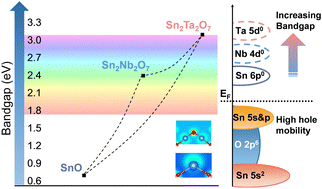 Insights into the electronic structure of tin(ii) pyrochlore oxides ...