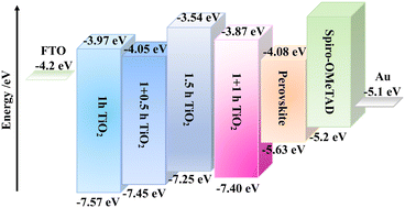 Band alignment of TiO2 by controling Cl content for high-efficiency ...
