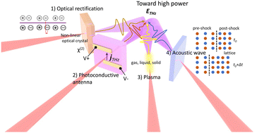 Toward high-power terahertz radiation sources based on ultrafast lasers ...