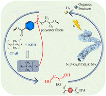 Efficient and stable photocatalytic degradation of PET waste textiles ...