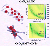 Facile design of mesoporous spherical cerium oxide@reduced graphene ...