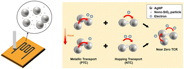 Temperature self-compensation thin film strain gauges based on nano ...