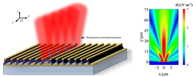 Study on the fluorescence enhancement characteristics of double-layer ...