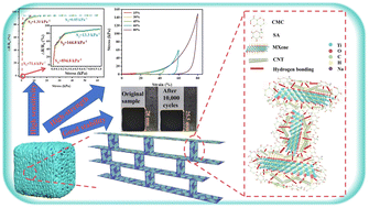 Mechanical and sensing properties of three-dimensional, high-strength ...
