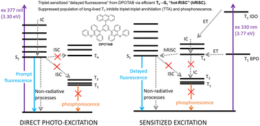 Reverse intersystem crossing from high-level triplet excited electronic ...