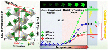 Simultaneous negative thermal quenching luminescence of upconversion ...