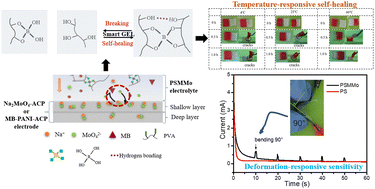A self-healing and deformation responsive supercapacitor fabricated ...