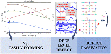 Improving the performance of lead-free Cs2AgBiBr6 double perovskite ...