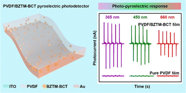 Boosting the light-driven pyroelectric response of poly(vinylidene ...