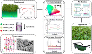 Green spectral simulative ceramic pigments with combined laser ...