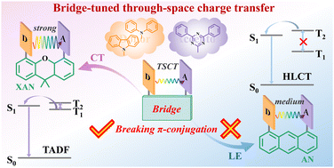 Bridge-tuned through-space charge transfer for TADF and HLCT emissions ...