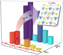 Superconductivity in the Ce–B–H system at high pressure - Journal of ...