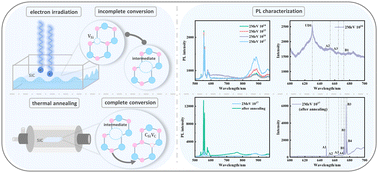 Preparation and transformation of color centers in 4H-SiC by electron ...