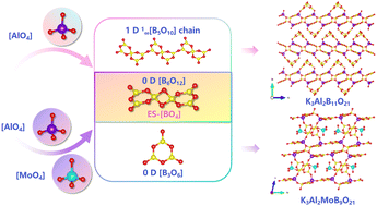 “One stone two birds” design of borates featuring edge-sharing [BO4 ...