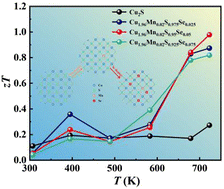Mn-doping method boosts Se doping concentration in Cu2S towards high ...