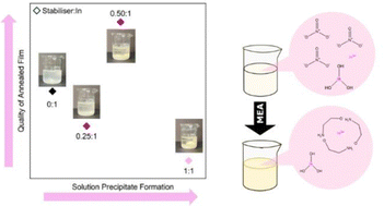The influence of stabiliser concentration on the formation of In2O3 ...