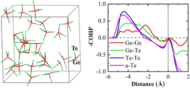 Revealing the structure and electronic characteristics of Te-rich ...