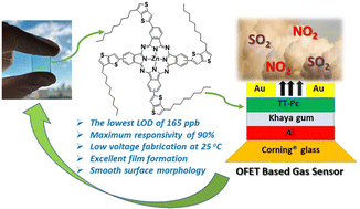 Highly sensitive OFET based room temperature operated gas sensors using ...