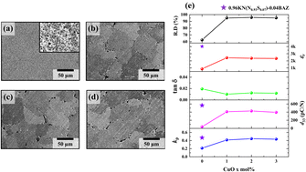Enhanced piezoelectricity of [001]-textured (K,Na)(Nb,Sb)O3–(Bi,Ag)ZrO3 ...