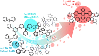 Exciplex-forming co-host systems featuring highly twisted bis-(N ...