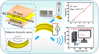 A flexible piezoelectric sensor based on a piezoelectric composite film ...