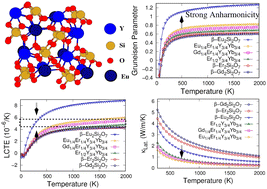 Advanced thermal/environmental barrier coatings of high-entropy rare ...