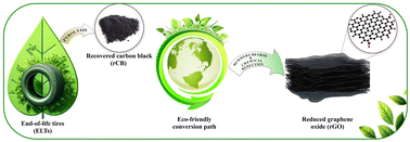 Chemical conversion of recovered carbon black (rCB) from end-of-life ...
