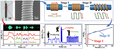 A spring-like fiber based strain sensor with a fast response and high ...