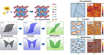 Unveiling the dynamics of phase-transition from ferroelectric to ...