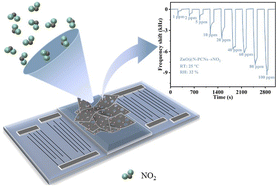 Enhancing the NO2 detection ability of surface acoustic wave sensors ...