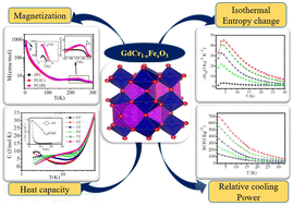 Giant magnetocaloric effect in Fe-doped rare earth orthochromite GdCr0 ...